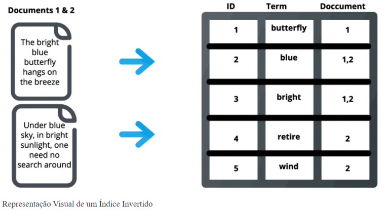 O Que é Elasticsearch como Funciona e para que serve | Infomach