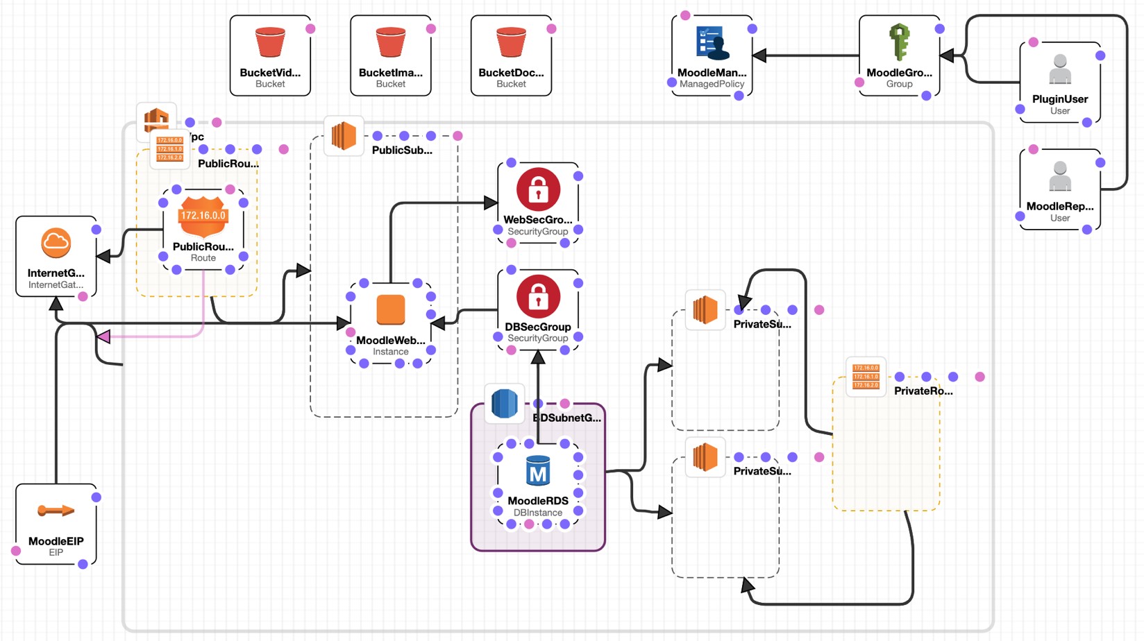 Moodle em Nuvem AWS com a Infomach | Infomach